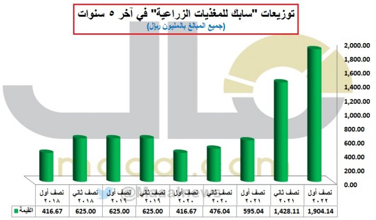 سابك للمغذيات الزراعية تحقق أفضل أرباح عن فترة التسعة أشهر وبإيرادات